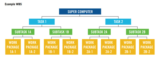 Project Planning: Estimate, Budget, and Forecast