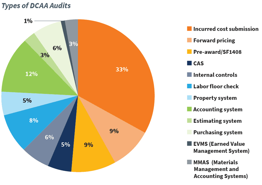 Getting Ready for a DCAA Audit