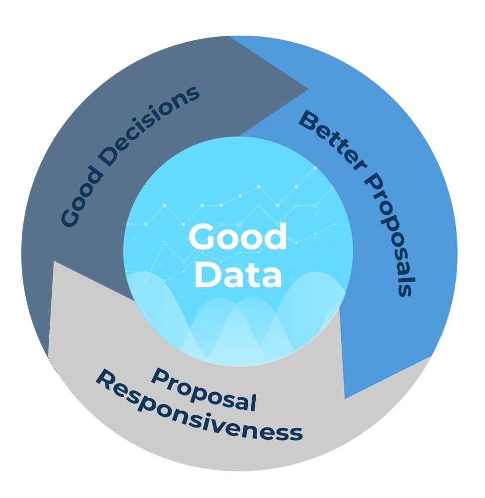 Leveraging Good Data for Growth