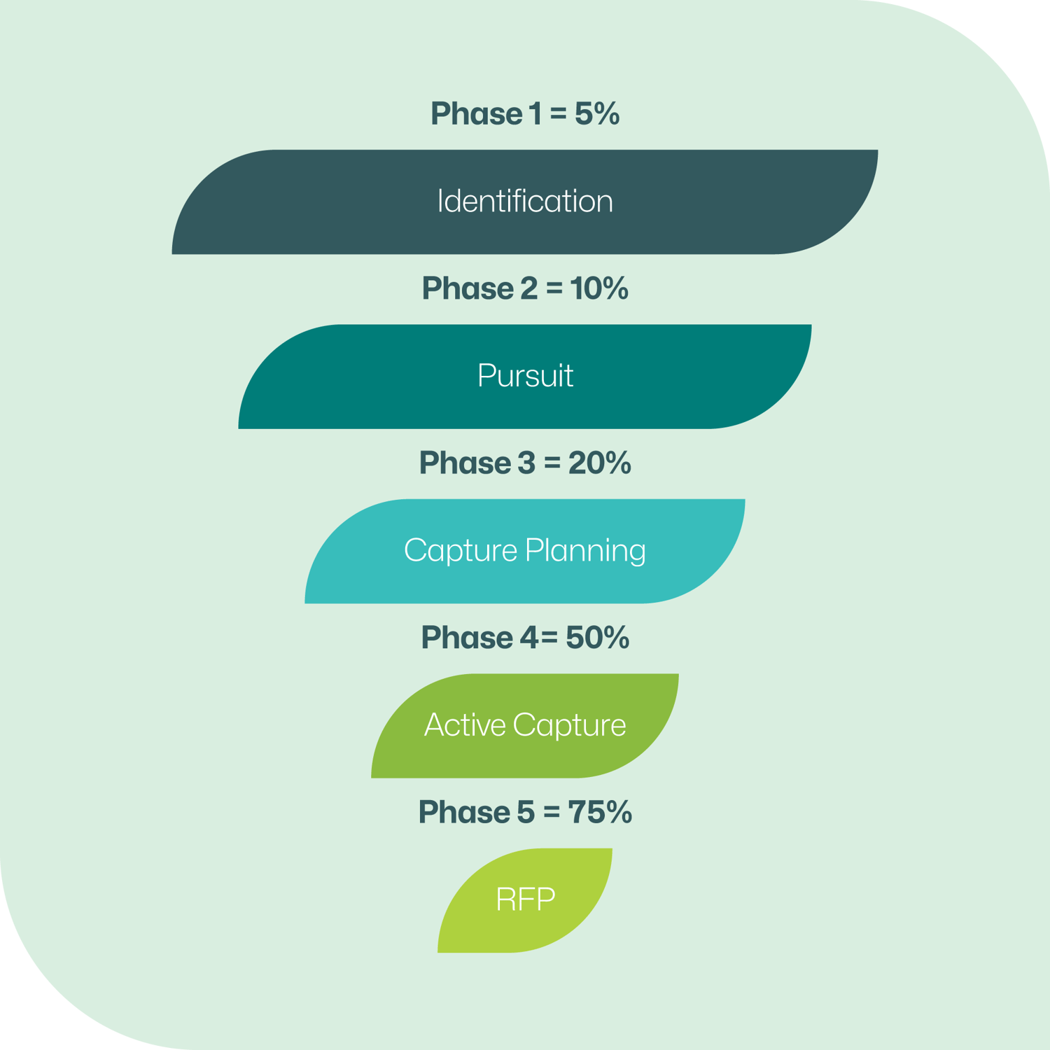 How To Use PWin To Build a Strong Opportunity Pipeline