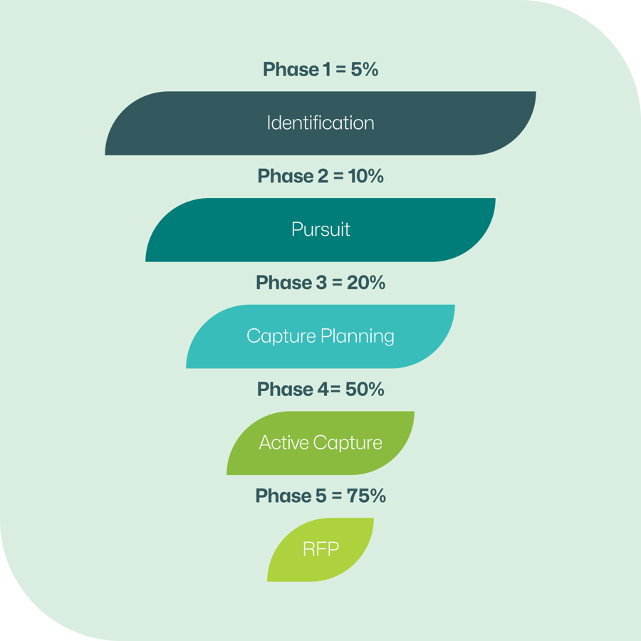 How To Use PWin To Build a Strong Opportunity Pipeline