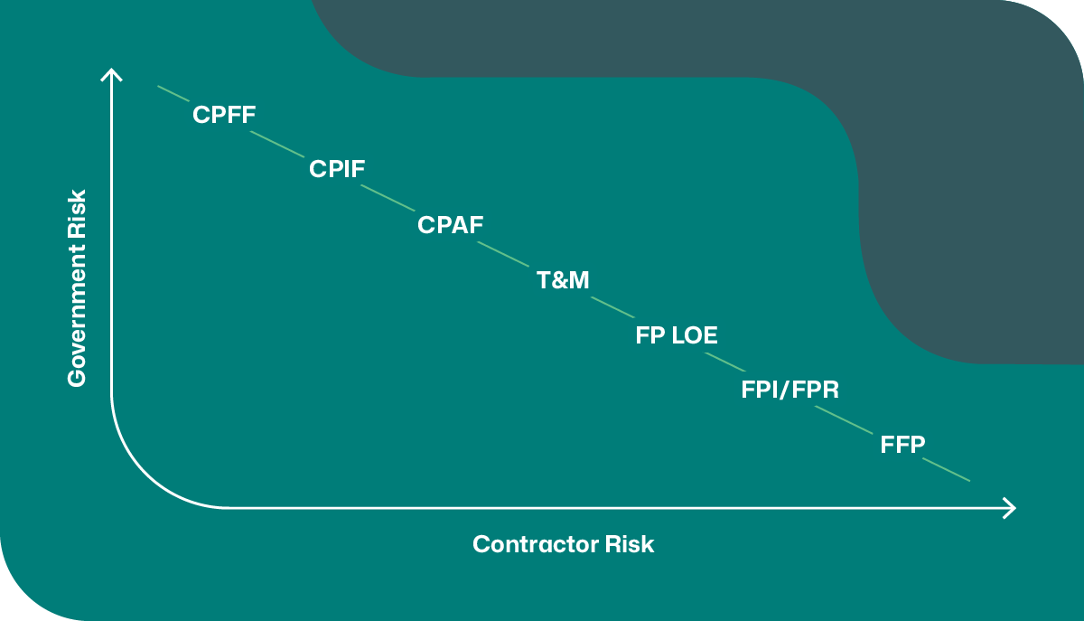 Types of Government Contracts and the Basics of How They Work