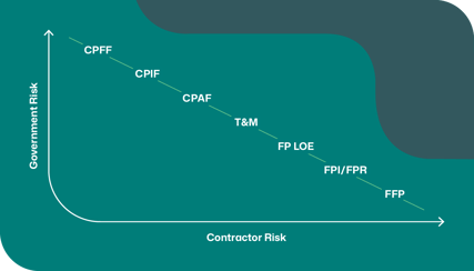 Types of Government Contracts and the Basics of How They Work