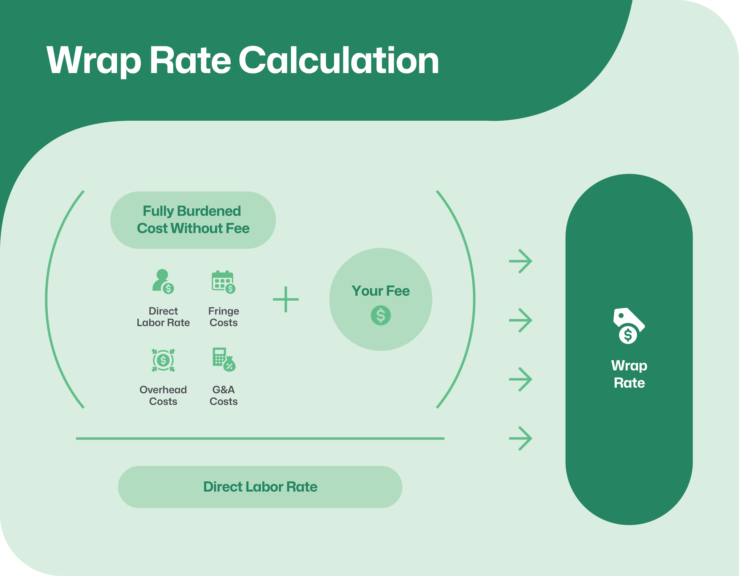Wrapping Your Mind Around Wrap Rate