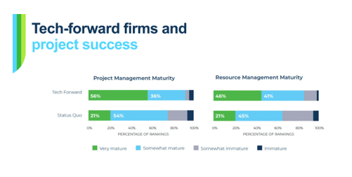 The Rise of the Tech-Forward AEC Firm: Part One | Unanet Blog