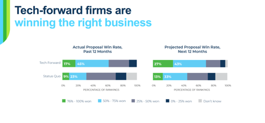 The Rise of the Tech-Forward AEC Firm: Part One | Unanet Blog