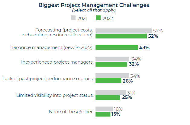 How top AEC firms manage projects and resources - and how to improve