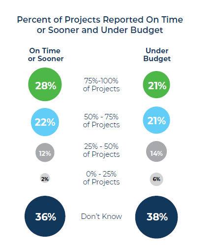 How top AEC firms manage projects and resources - and how to improve